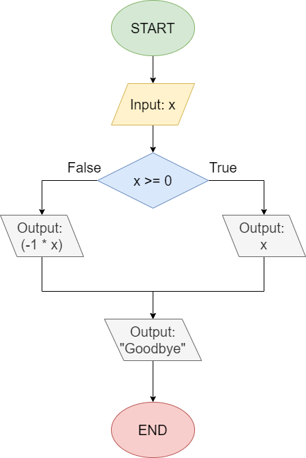 Pseudocode If Else CC 110 Textbook