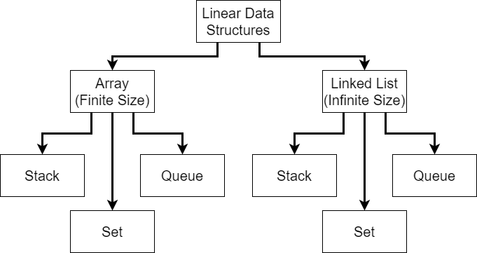 Linear Structures CC 310 Textbook