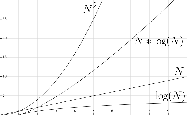 The Importance Of Sorting CC 310 Textbook